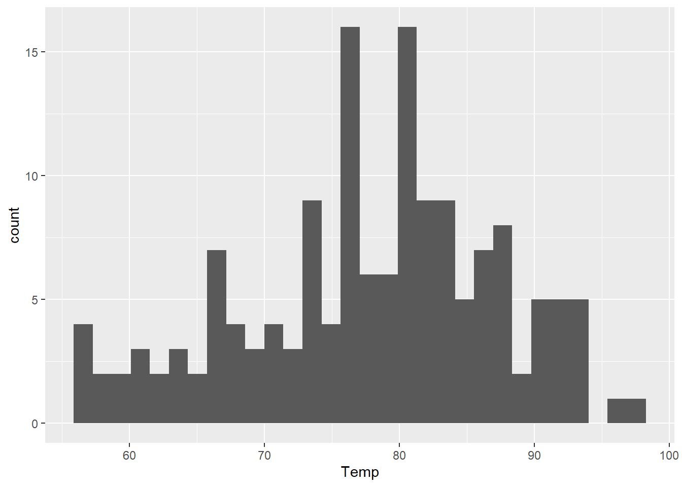 Histogram binwidths – W. Zane Billings